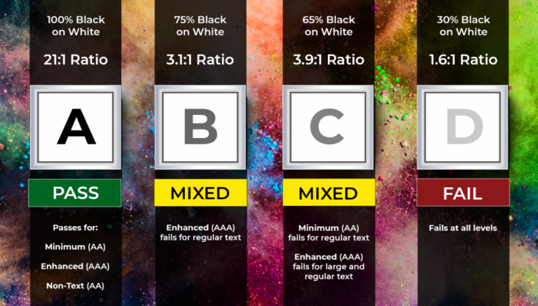 Color and Contrast for Accessibility - Allyant